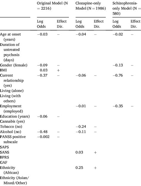 Results Of The Multivariable Lasso Regressions Prediction Models Download Scientific Diagram