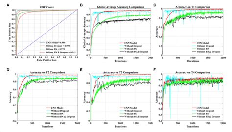 comparison of different models under 20 subjects dataset a