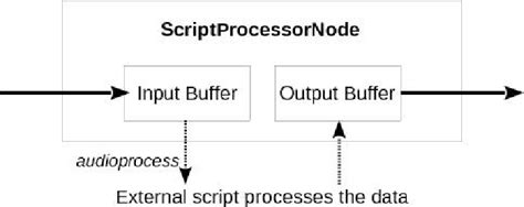 Scriptprocessornode Used To Create Blocks Like The Whitenoise Generator Download Scientific