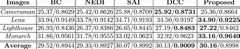 Psnr Db And Ssim Results Of Interpolation From Different Methods The