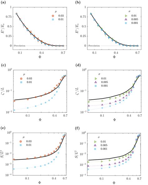 a b normalized effective elastic modulus c d correlation length