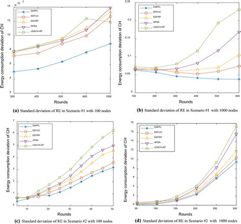 Comparison Of The Standard Deviation Of Residual Energy Versus Rounds