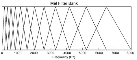 Triangular Filter Bank Download Scientific Diagram Triangular Filter Bank Download Scientific Diagram