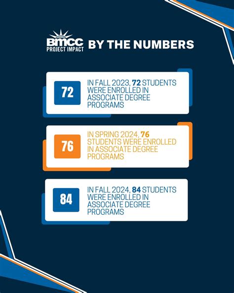 Bmccprojectimpact Strengthinnumbers Academicexcellence
