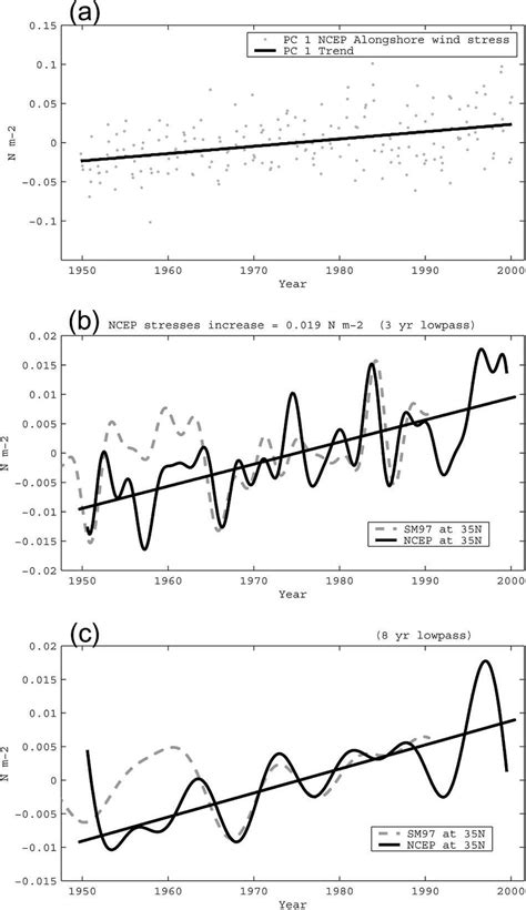Plot Of A PC 1 For Alongshore Wind Stress Anomalies Apr May Jun Download Scientific