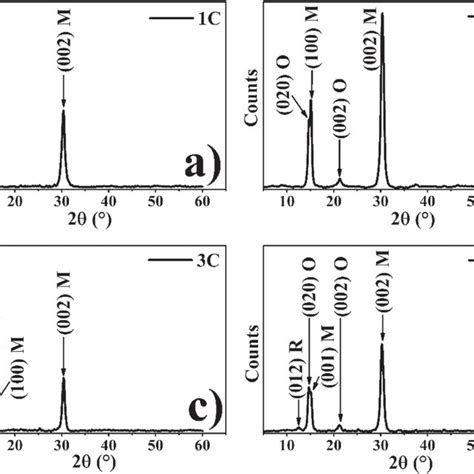 Cspbbr3 Nanoparticles Diffractograms A D Conditions 1c To 4c