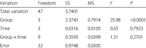 Factorial Design Analysis Of Variance By Hematology Test Results Download Table