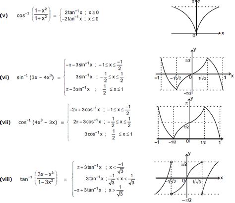 Properties Of Inverse Trigonometric Functions Inverse Trignometric Functions Class Maths