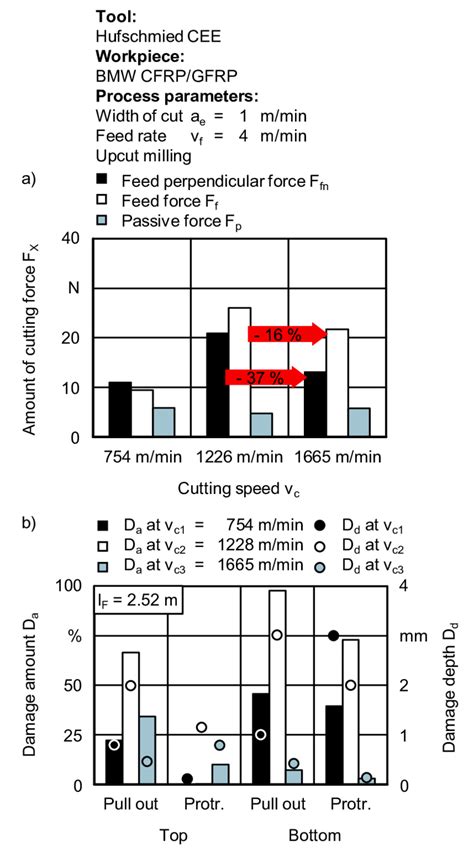 As A Function Of Cutting Speed Vc A Cutting Forces B Workpiece