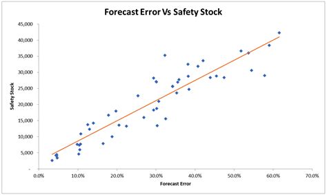 The Relationship Between Forecast Accuracy And Safety Stocks