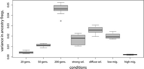 Variation In Ancestry Frequencies Boxplots Summarize The Variance In Download Scientific