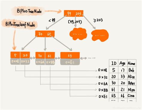 【b 树】：mysql数据库索引是如何实现的？ mysql b 树实现 索引实现 csdn博客