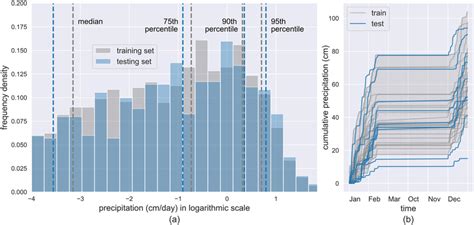 A Histogram Showing The Average Daily Precipitation Over The Target