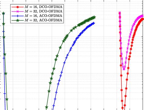 ber performance comparison with respect to p τ elec between dco ofdma
