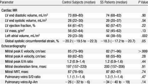 Cardiac Morphology And Function Assessed With Cardiac Mr Imaging And Download Table