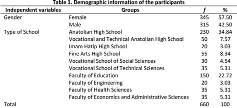 Table 1 From Multidimensional 21 Th Century Skills Scale Validity And