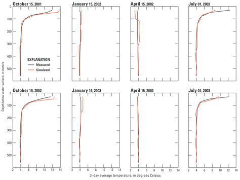 Comparison Of Selected Measured Temperature Profiles To Profiles Download Scientific Diagram