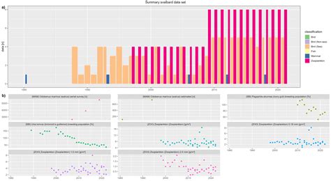 Species Data