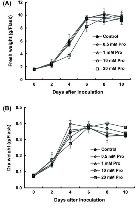 Effect Of Exogenous Proline Pro On By 2 Cell Growth A Shows The