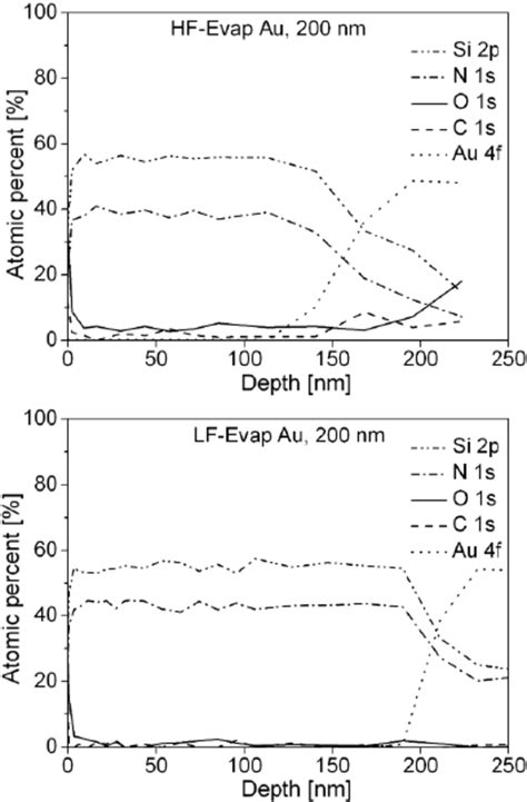 Kpfm Surface Potential Maps For A Hf Evap Au Sample With 200 Nm Film Download Scientific
