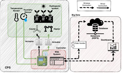 Cps Schema For A Hydroponic Farming Download Scientific Diagram
