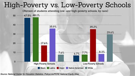 Isolation Of Black And Latino Students In High Poverty Schools Is