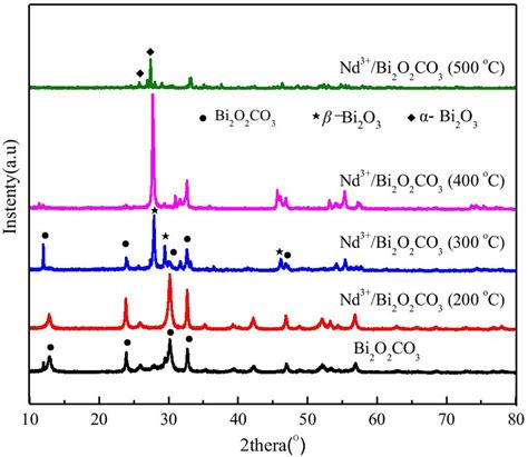 Xrd Patterns Of The Bi2o2co3 And Nd³⁺bi2o2co3 Samples Calcined At Download Scientific Diagram