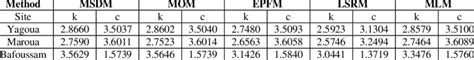 The Estimated Values Of Weibull Parameters By Five Numerical Methods