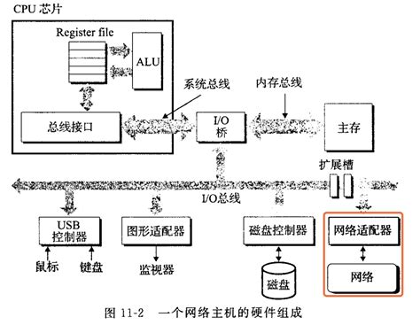 csapp 第11章 网络编程 addrconfig csdn博客