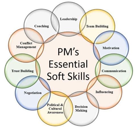 Essential Soft Skills For Project Managers Ali Mostafavi Posted On