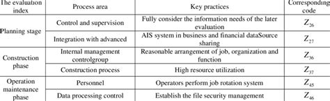 Key Process Areas And Key Practices At The Continuous Optimization Level Download Scientific