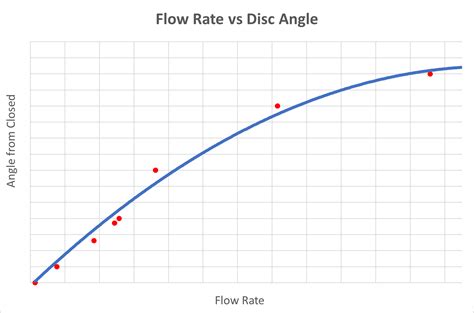 Transient Response Of Swing Valve Due To Flow Induced Pulsations Pdl