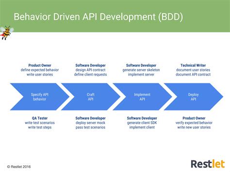Devops D Day Streamline Devops Workflows With Apis Ppt