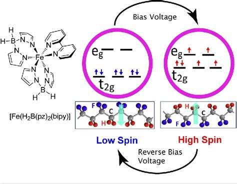Figure 1 From Nonvolatile Voltage Controlled Molecular Spin State