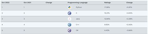 Защо да изучаваш Python като начинаещ