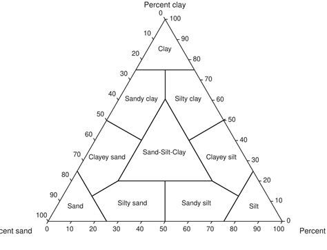F3 Shepards 1954 Classification Ternary Diagram Based On