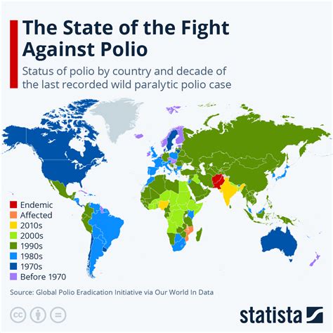 Chart The State Of The Fight Against Polio Statista