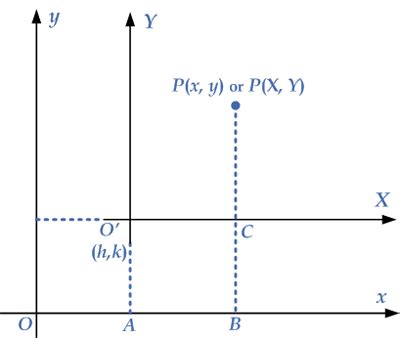Translation Of Axes Emathzone