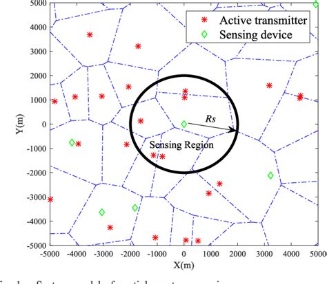 Figure 1 From Qos Aware D2d Cellular Networks With Spatial Spectrum Sensing A Stochastic