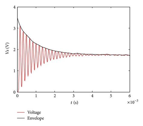 The Oscillator Signal Of The Source And The Envelope In A Normal State The Oscillator Signal Of The Source And The Envelope In A Normal State