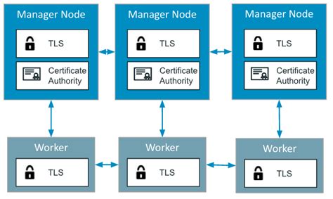 create a swarm cluster with docker 1 12 swarm mode by luc juggery