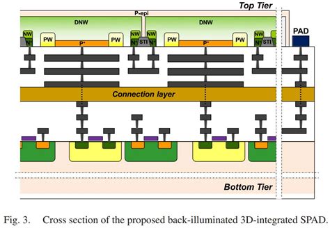 3d Stacked Spad Array In 45nm Process F4news