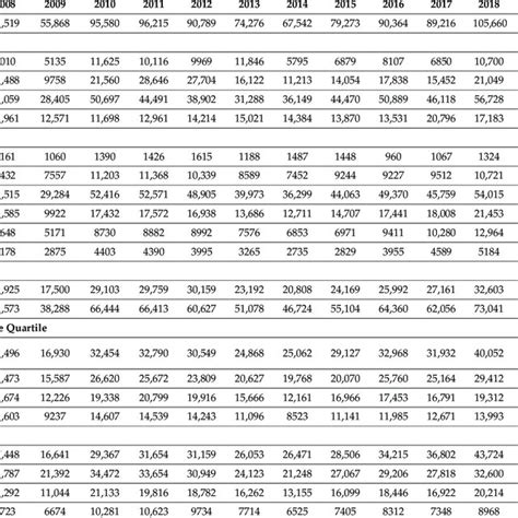 Heat Related Ed Visit Weighted Counts Stratified By Region Age Sex