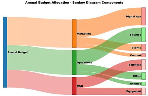 How To Create Sankey Diagrams In Excel Python And R A Guide