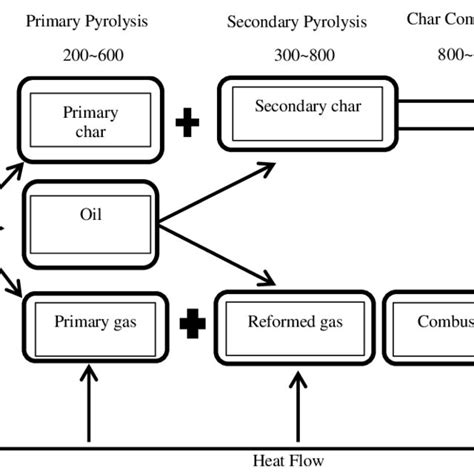 Heat And Mass Flows In A Gasification Process Adapted From 6