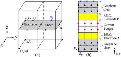 Figure 2 From Fdtd Formulation For Graphene Modeling Based On Piecewise Linear Recursive