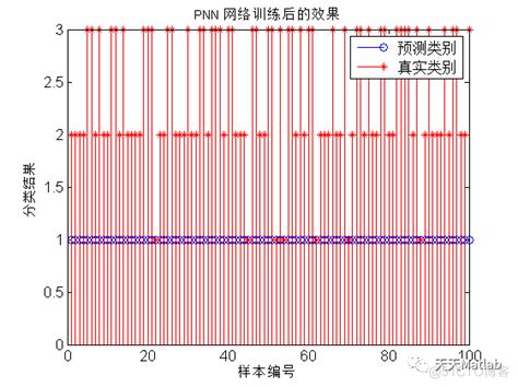 【pnn分类】基于pnn神经网络实现数据分类 51cto博客 pnn神经网络