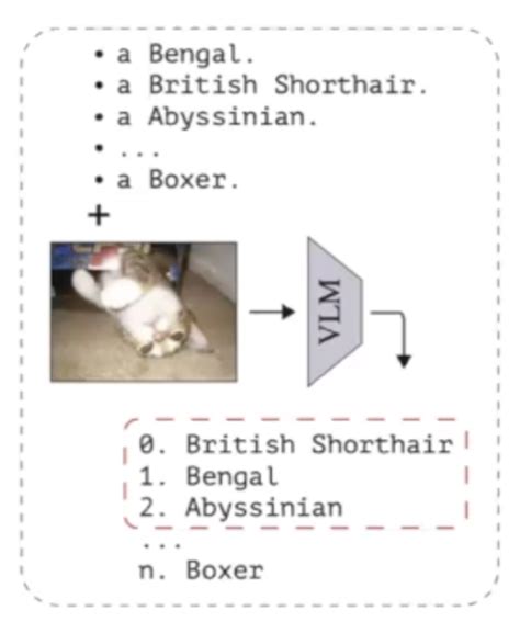 Vision Language Models How Llms Boost Image Classification