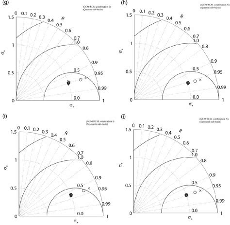 Figure 2 From Bias Correction Capabilities Of Quantile Mapping Methods For Rainfall And