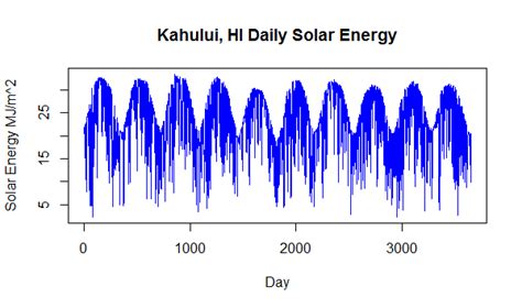 R More Effective Seasonal Adjustment To Time Series Data Cross